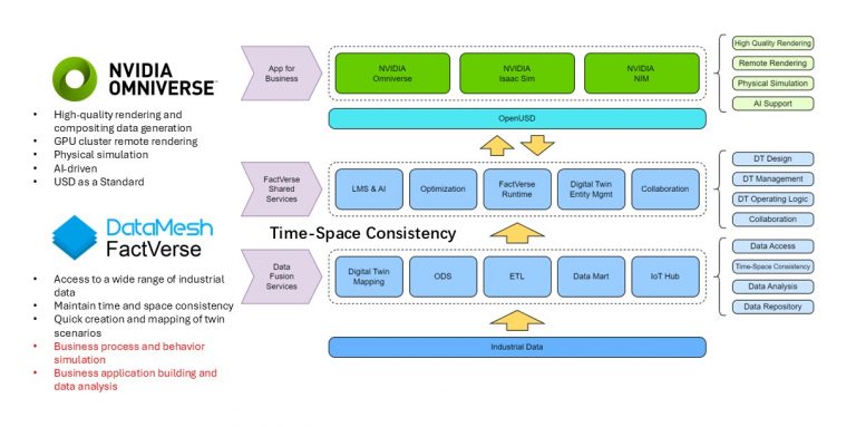 FactVerse + Omniverse：時空一致したシミュレーションデジタルツインとAIビジネスプラットフォームの構築 – DataMesh株式会社 ‐ フィジカルAIで現場を動かす。