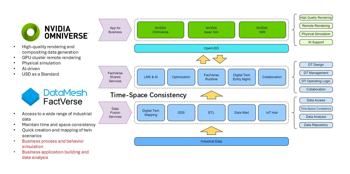 FactVerse + Omniverse：時空一致したシミュレーションデジタルツインとAIビジネスプラットフォームの構築 ...